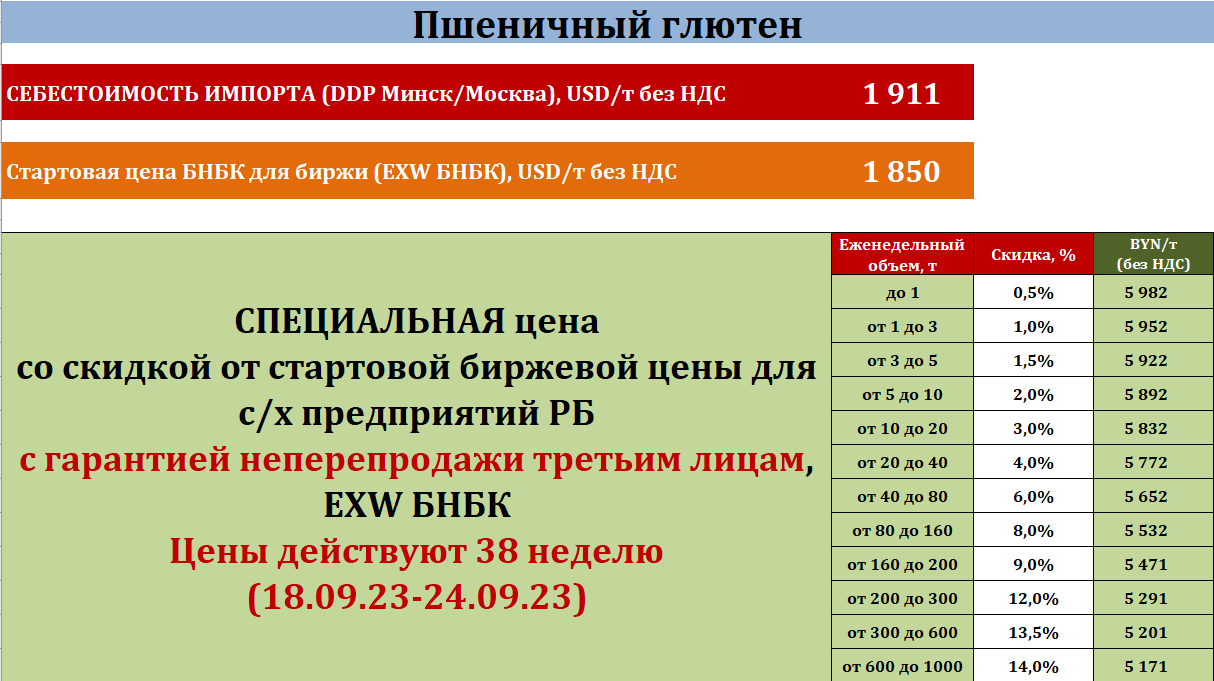 Пшеничный глютен — ЗАО "БНБК": проект глубокой переработки зерна